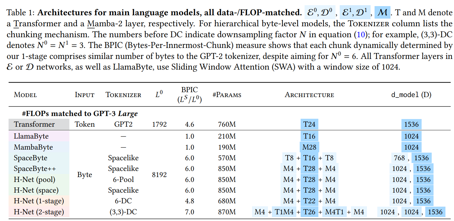 H-Net - Scaling Laws (Byte) · main